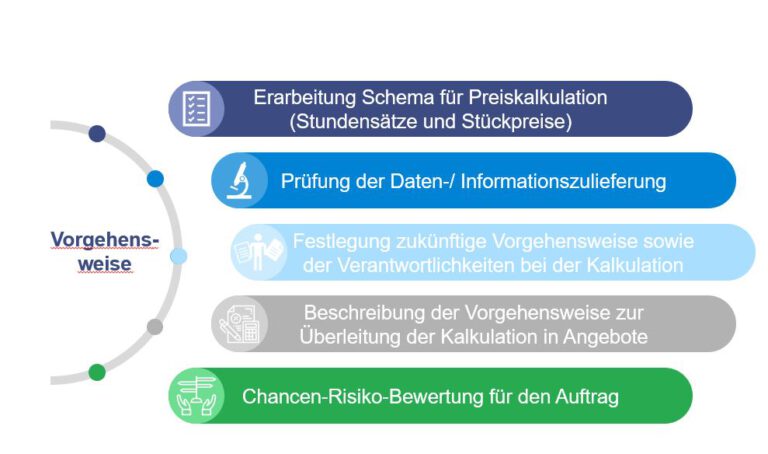 EGH Auftragskalkulation WfbM - Unternehmensberatung - rosenbaum nagy