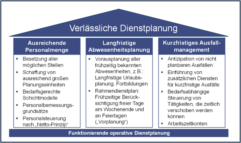 Verlässliche Dienstplanung