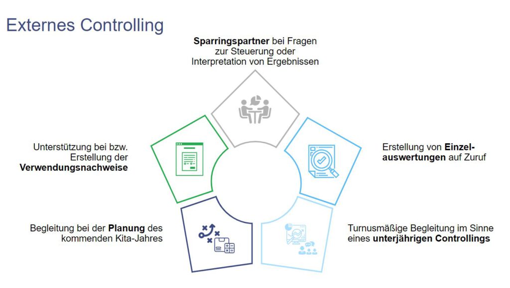 Externes Controlling für Kitas