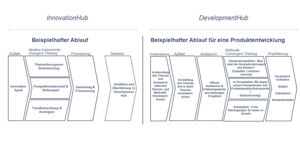 Innovation- & DevelopmentHub